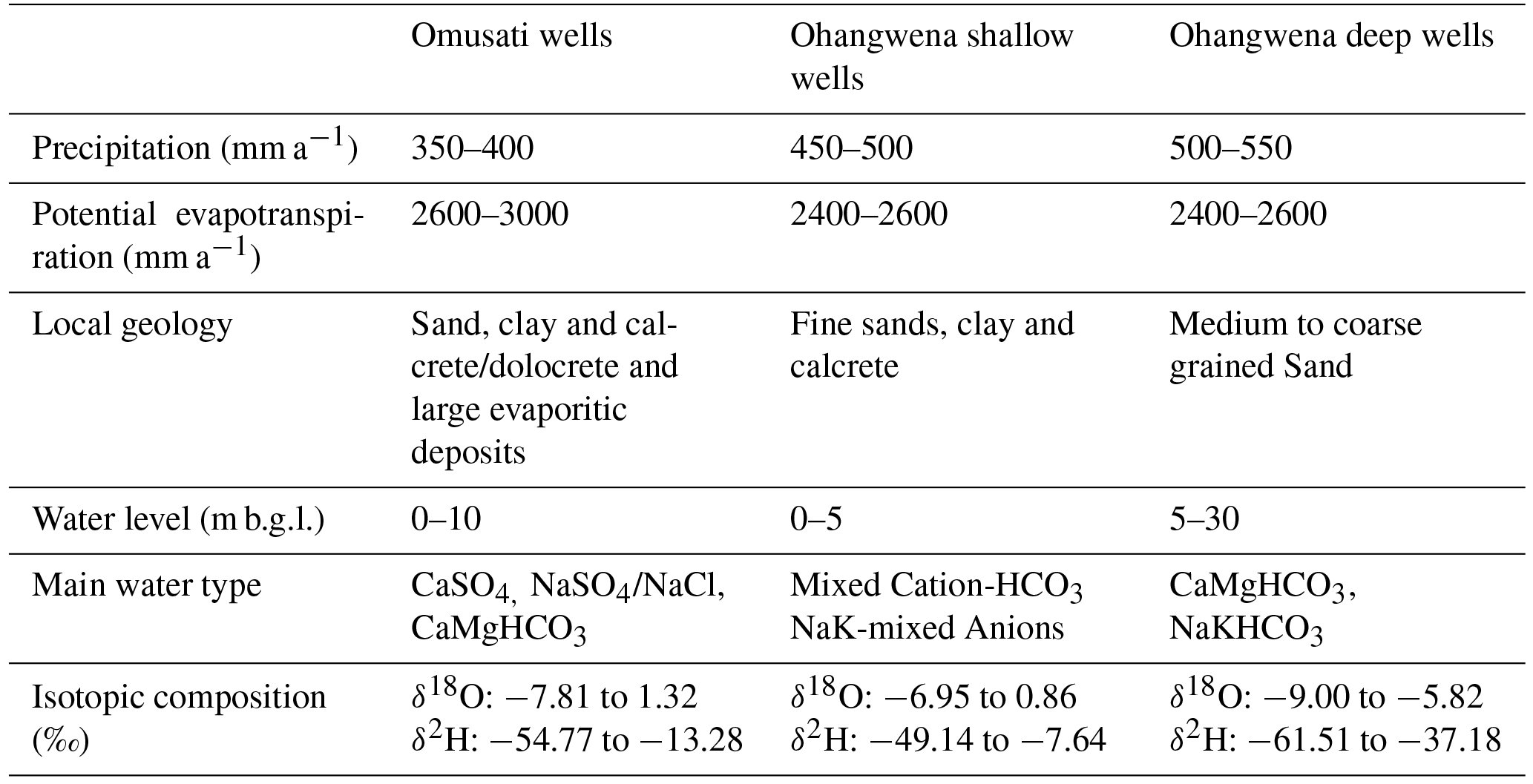 PIAHS - Spatio-temporal variations of hydrochemical and isotopic patterns of groundwater in hand ...