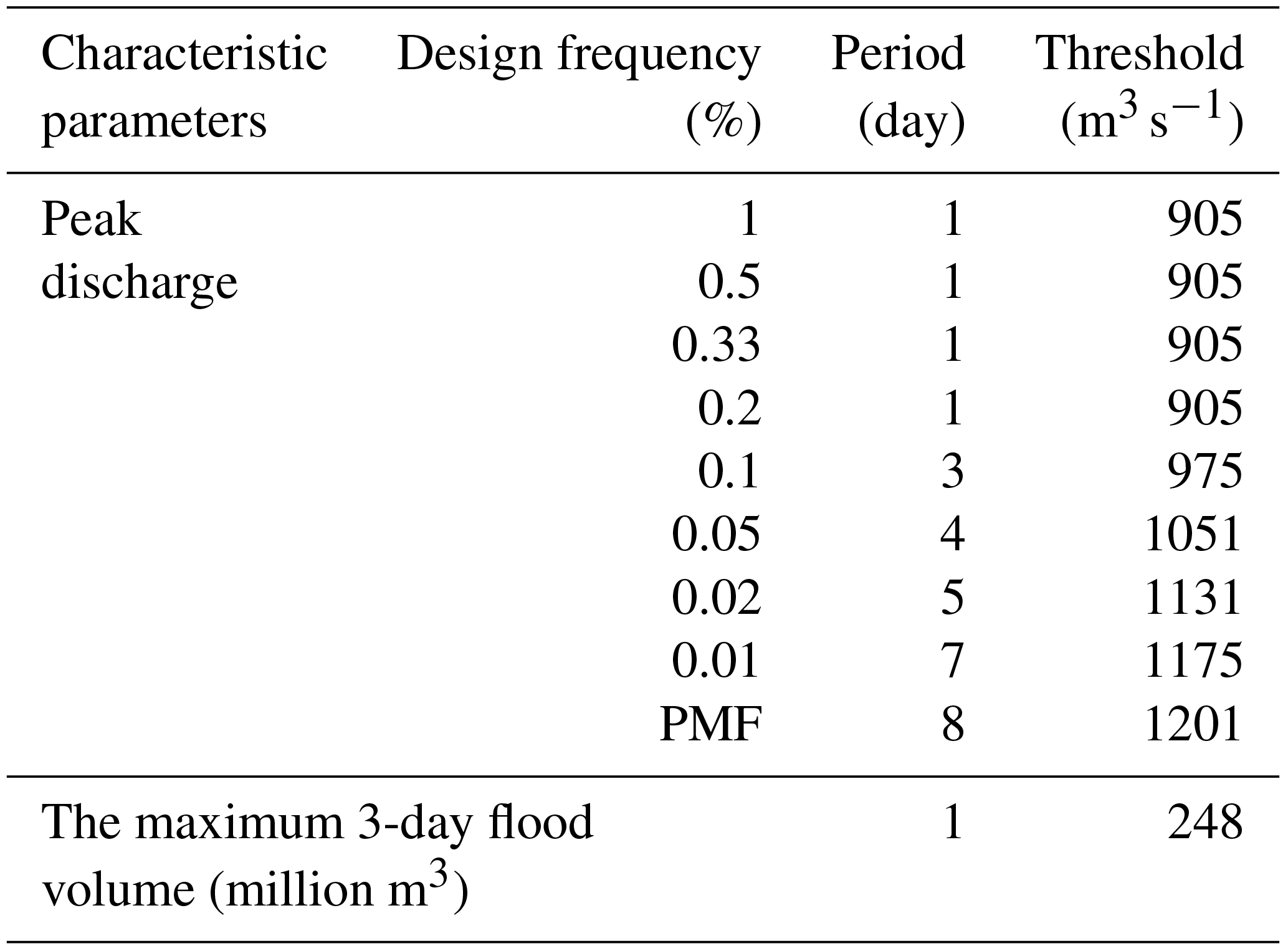 PIAHS - Study on reservoir time-varying design flood of inflow based on ...