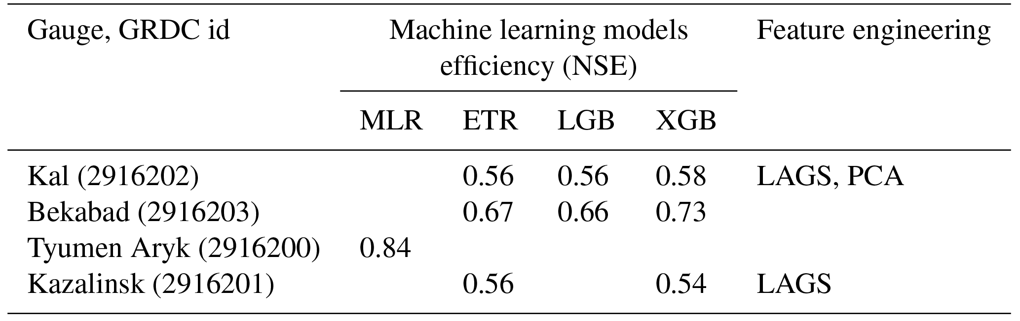 PIAHS - Coupling physically based and data-driven models for assessing freshwater inflow into ...