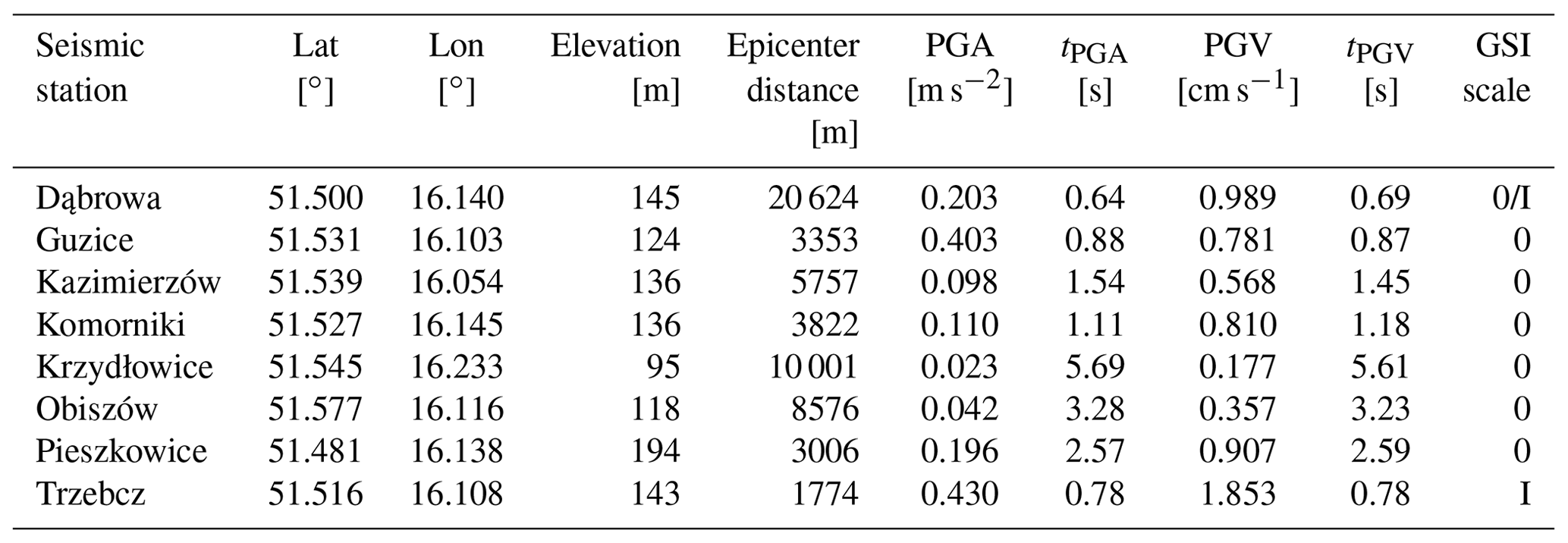 PIAHS - Identification of the ground movements caused by mining-induced ...