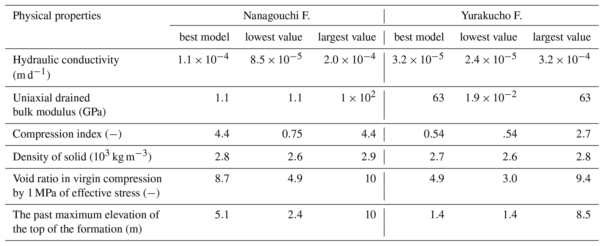 PIAHS - Land subsidence modelling for decision making on groundwater abstraction under emergency ...