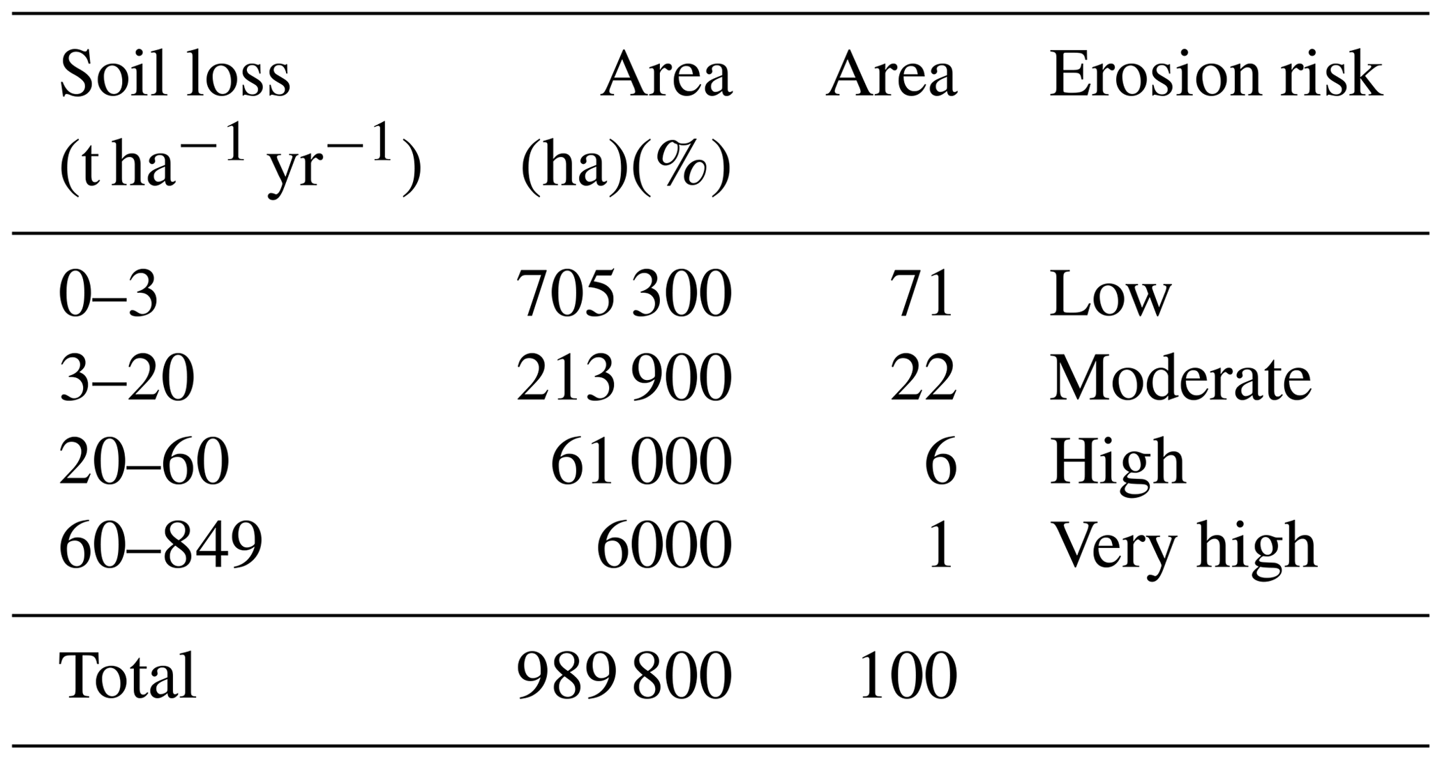 PIAHS - Study of soil erosion risks using RUSLE Model and remote ...
