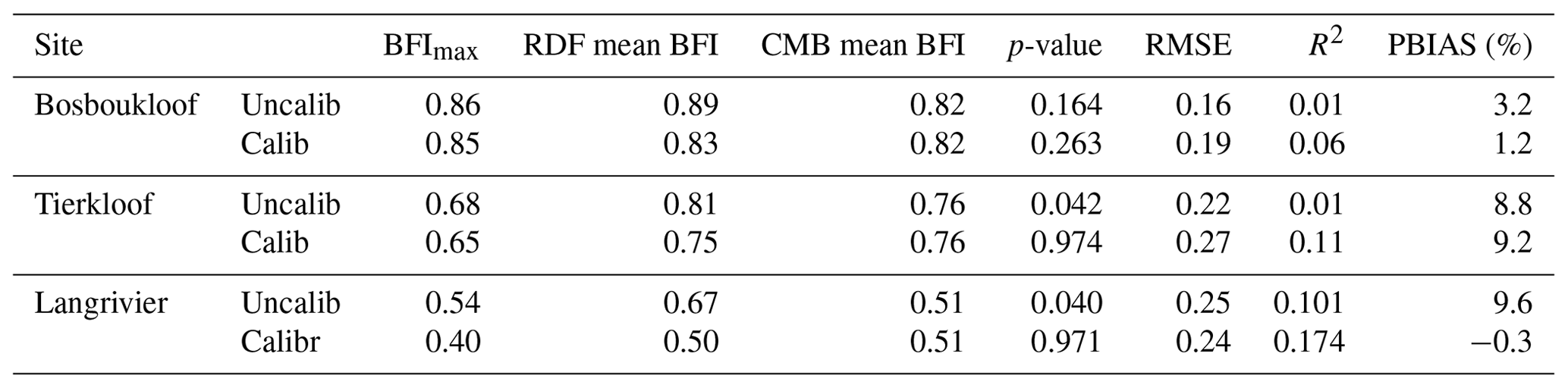 PIAHS - Evaluating the spatial and temporal variation in baseflow across headwater streams in ...