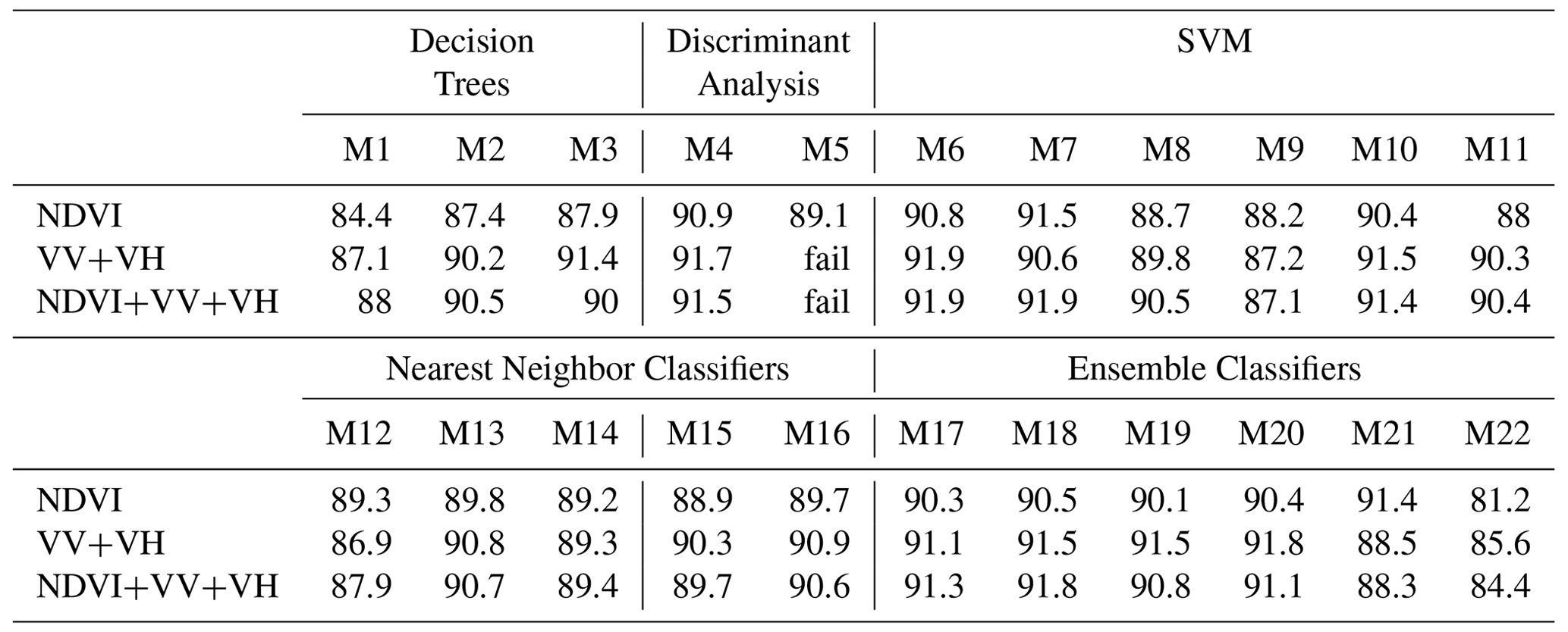 PIAHS - Assessing the Accuracy of Multiple Classification Algorithms Combining Sentinel-1 and ...