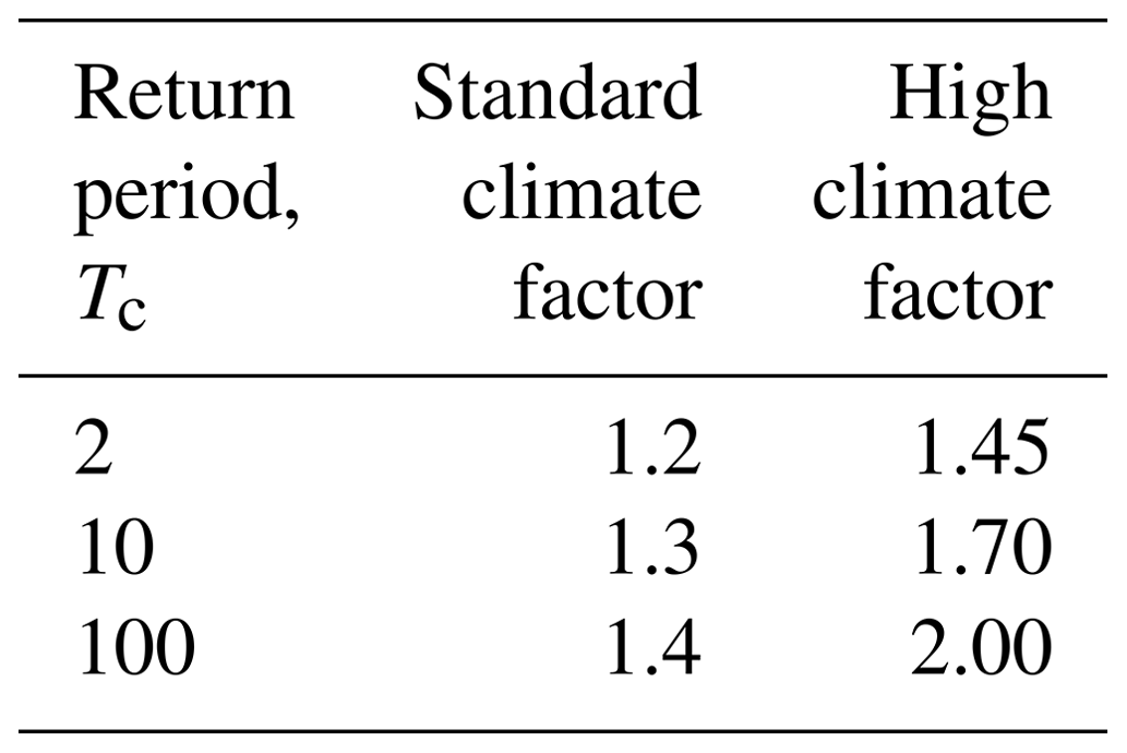 PIAHS - Return periods in current and future climate