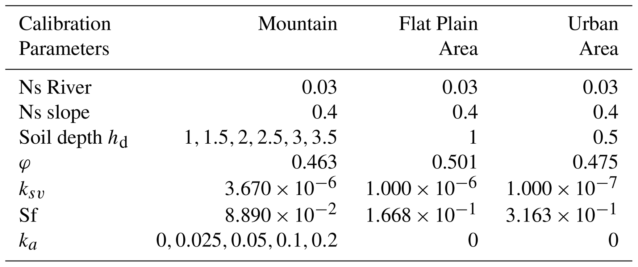 PIAHS - Flood Simulation Studies with Rainfall-Runoff-Inundation (RRI ...