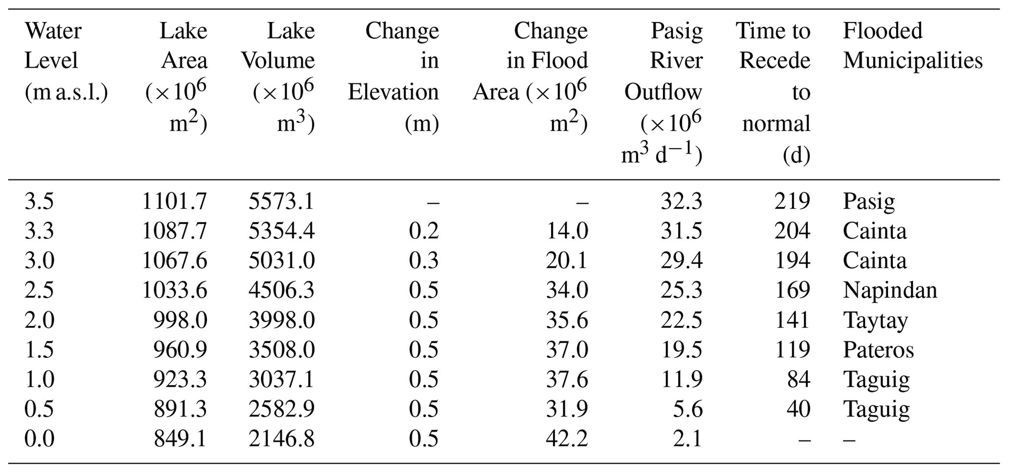 PIAHS - Hydrodynamic Investigation of Laguna Lake, Philippines for ...